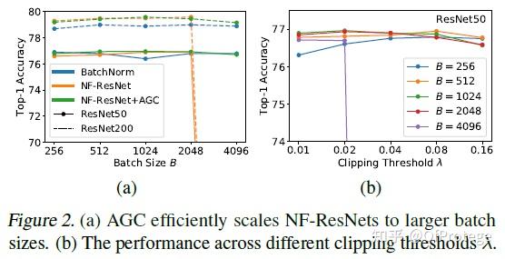 High-Performance Large-Scale Image Recognition Without Normalization阅读 ...