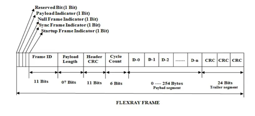 汽车应用中CAN和FlexRay协议的比较 - 知乎