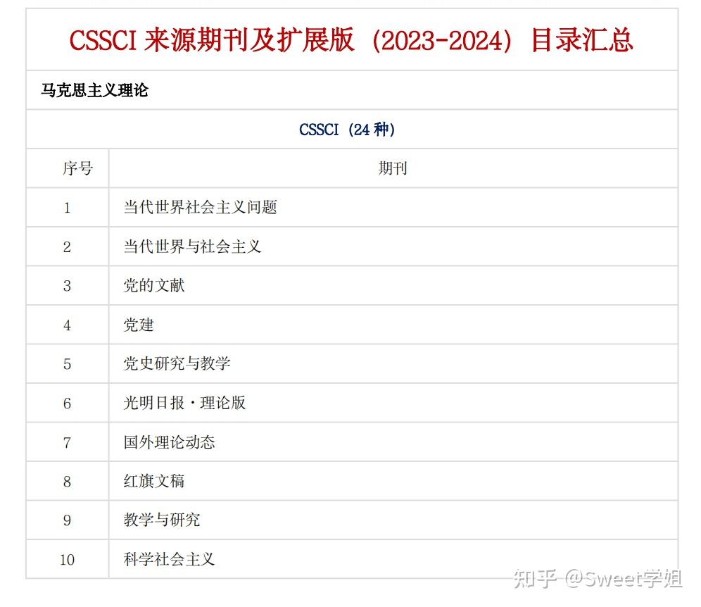 《CSSCI来源期刊及扩展版（2023-2024）》目录！（附可检索PDF版） - 知乎