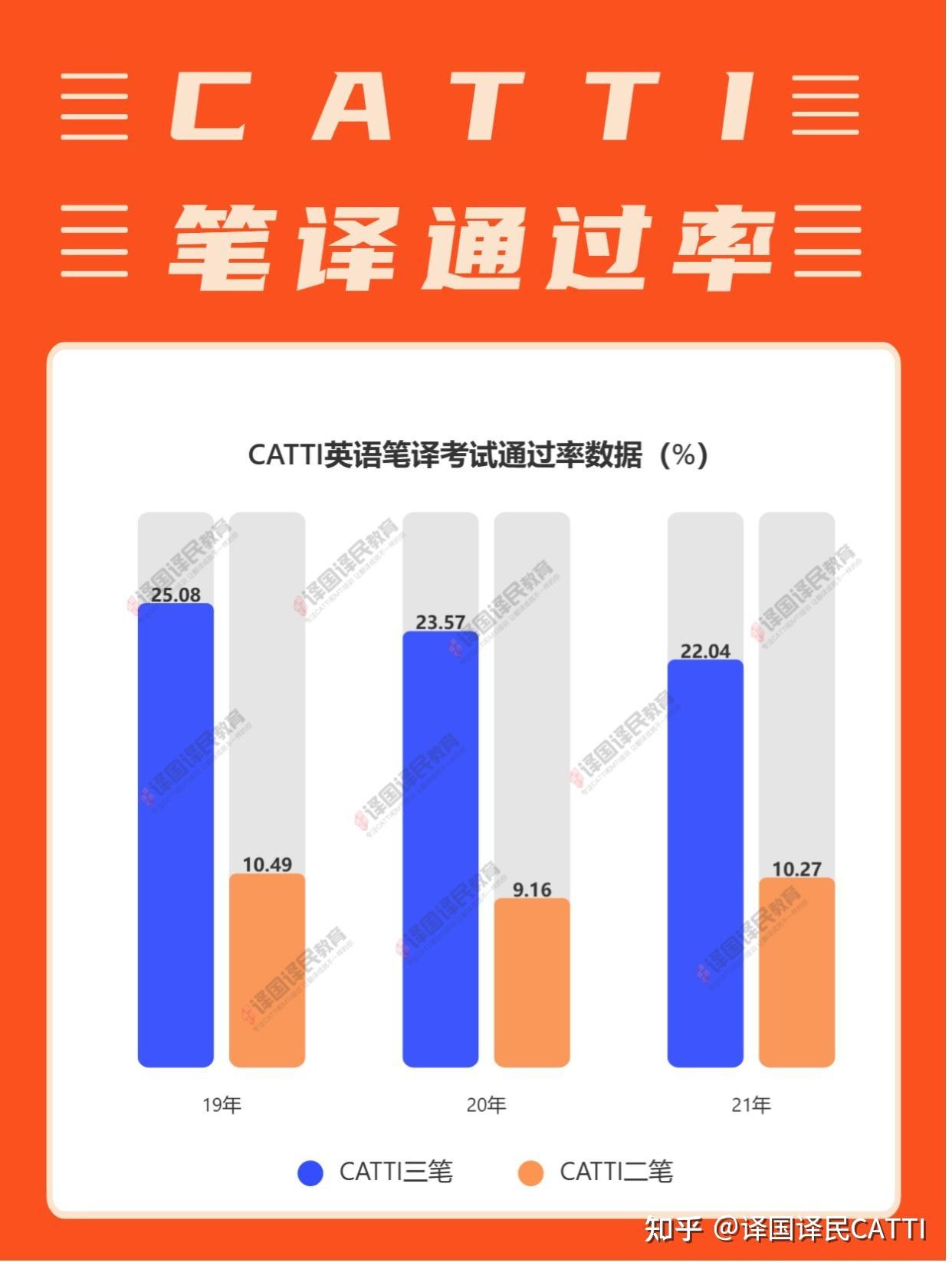 CATTI难不难？证书含金量高吗？ - 知乎