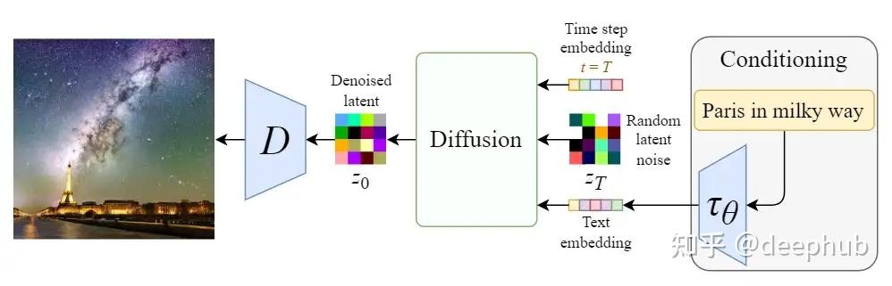 Diffusion 和Stable Diffusion的数学和工作原理详细解释 - 知乎