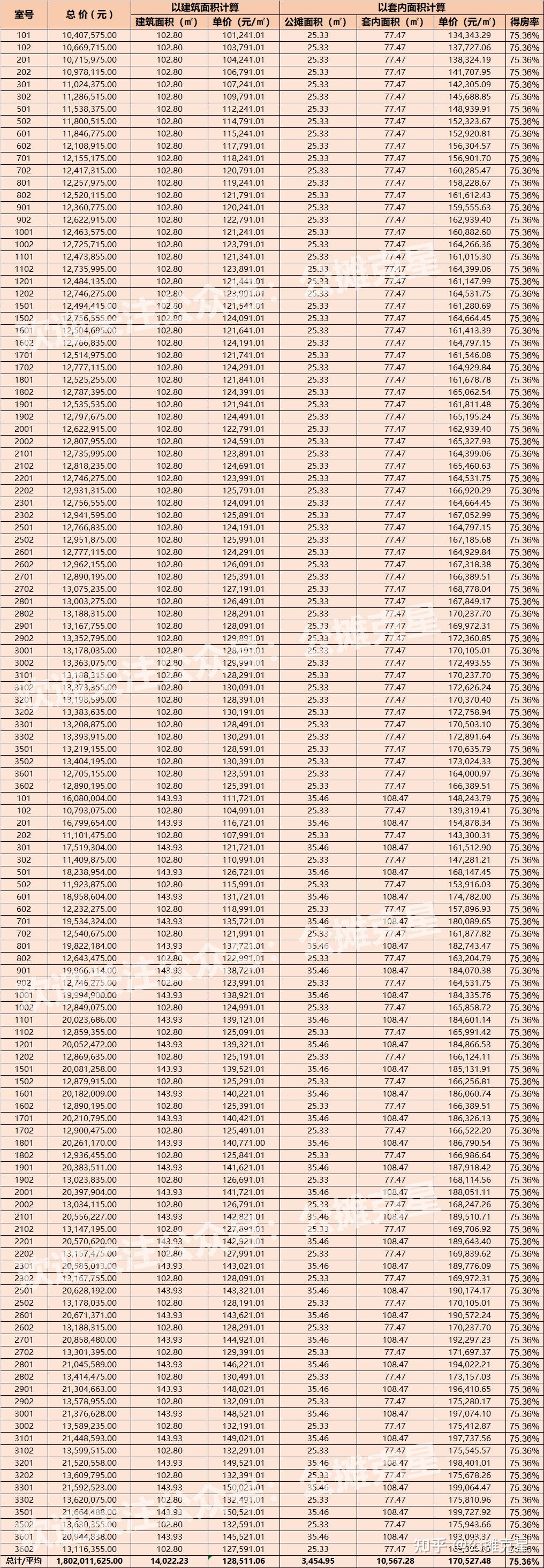 中海领邸玖章综合得房率76.01%，去公摊后均价17.43万/㎡ - 知乎