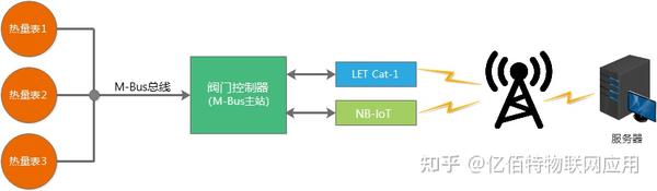什么是M-Bus总线协议？ - 知乎