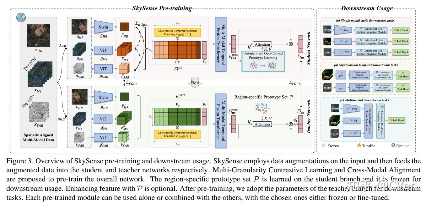 CVPR 2024 遥遥领先！SkySense：大规模遥感基础模型 - 知乎