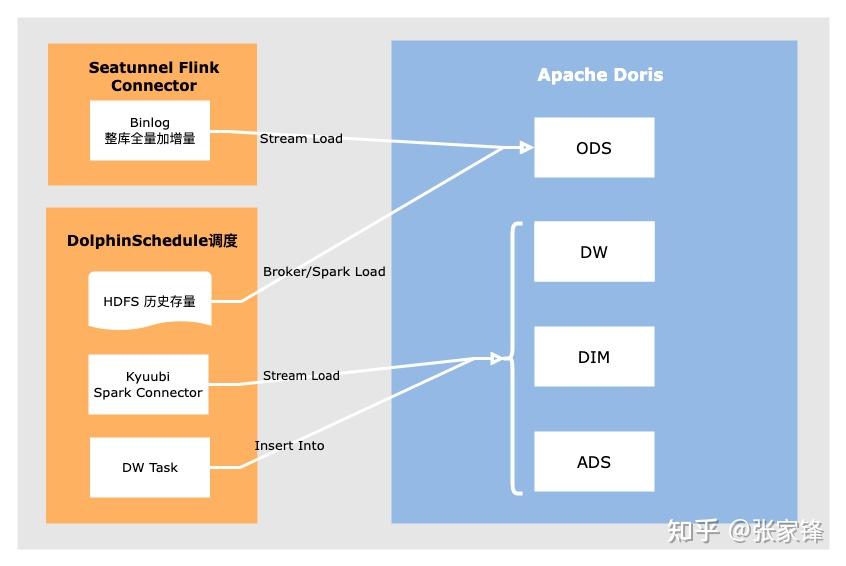 打破数据孤岛，apache Doris 助力纵腾集团快速构建流批一体数仓架构｜最佳实践 知乎