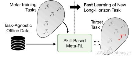 [ICLR 2022] SKILL-BASED META-REINFORCEMENT LEARNING - 知乎