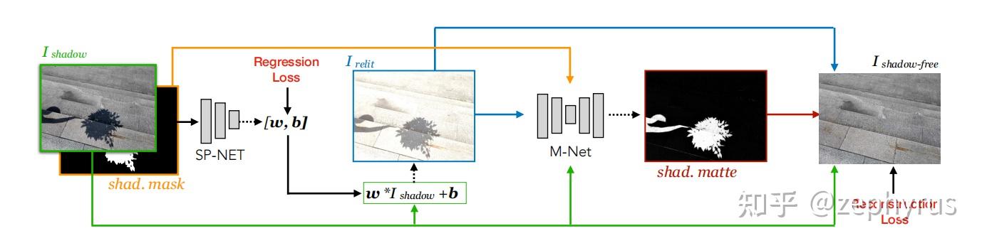 Shadow Removal via Shadow Image Decomposition：通过阴影图像分解模型消除阴影 - 知乎
