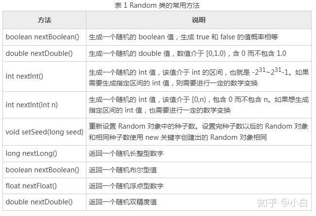 Java生成随机数—random()和Random类详解！ - 知乎