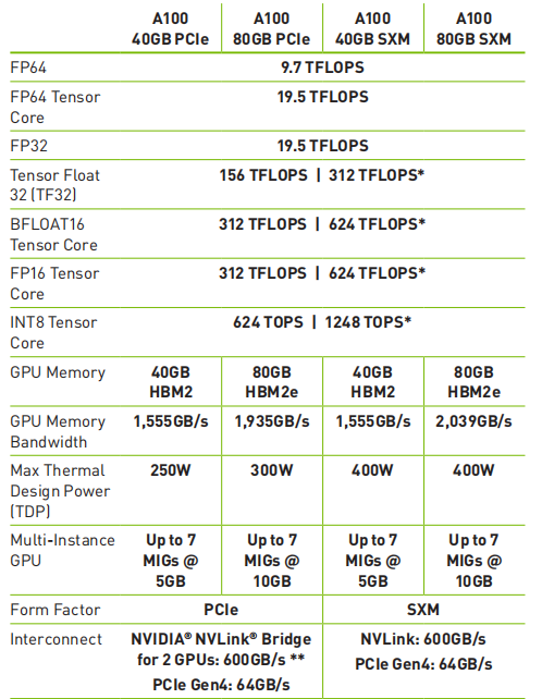 NVIDIA A100火爆销售，灰色渠道存在风险，A800才是正确选择 - 知乎