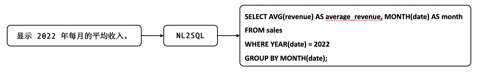 LLM驱动的NL2SQL方法论：现状、难点、优化 - 知乎