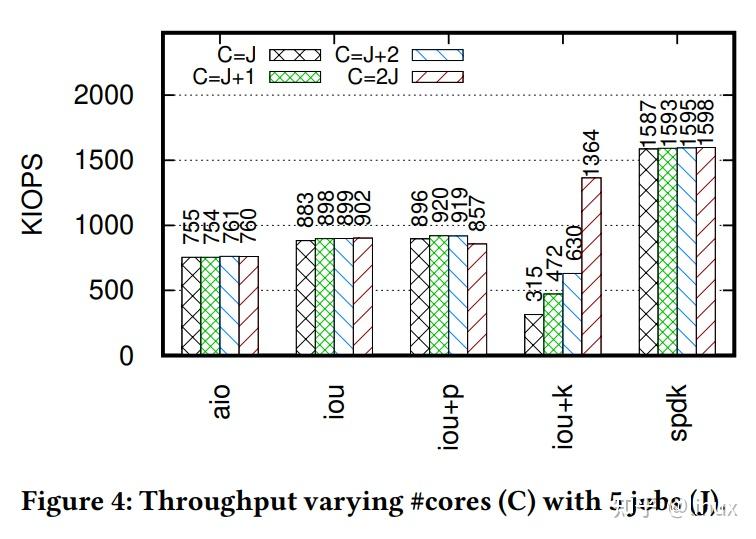 libaio，SPDK，和io_uring的性能比较 - 知乎