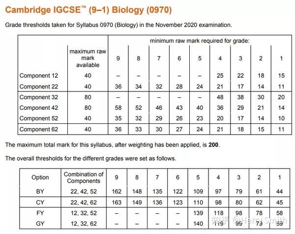 CIE考试局11月IGCSE各科分数线出了！多少分才能拿A*？ - 知乎