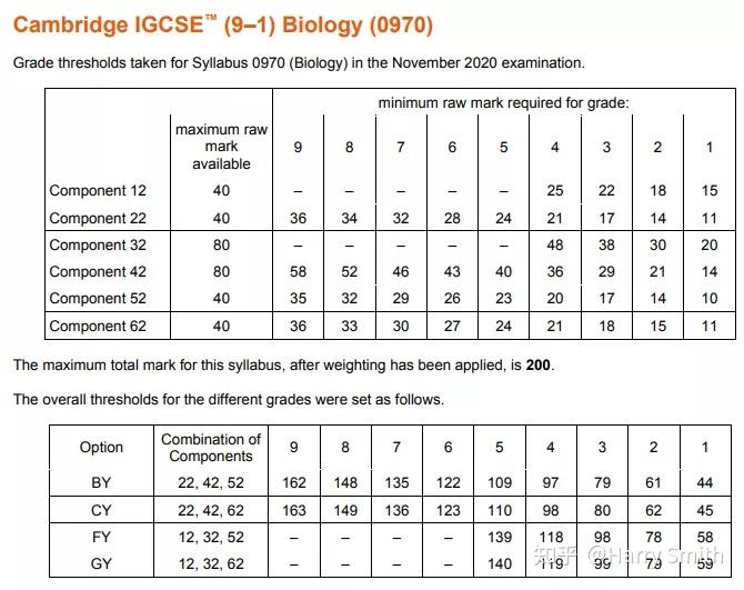 CIE考试局11月IGCSE各科分数线出了！多少分才能拿A*？ - 知乎