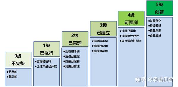 ASPICE全面解析-基础篇 - 知乎