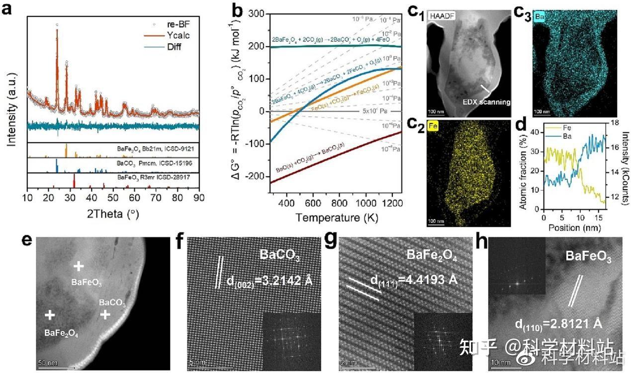 通过CO2诱导的结构重塑机制对固体氧化物燃料电池（SOFC）阴极ORR性能提升的研究 - 知乎