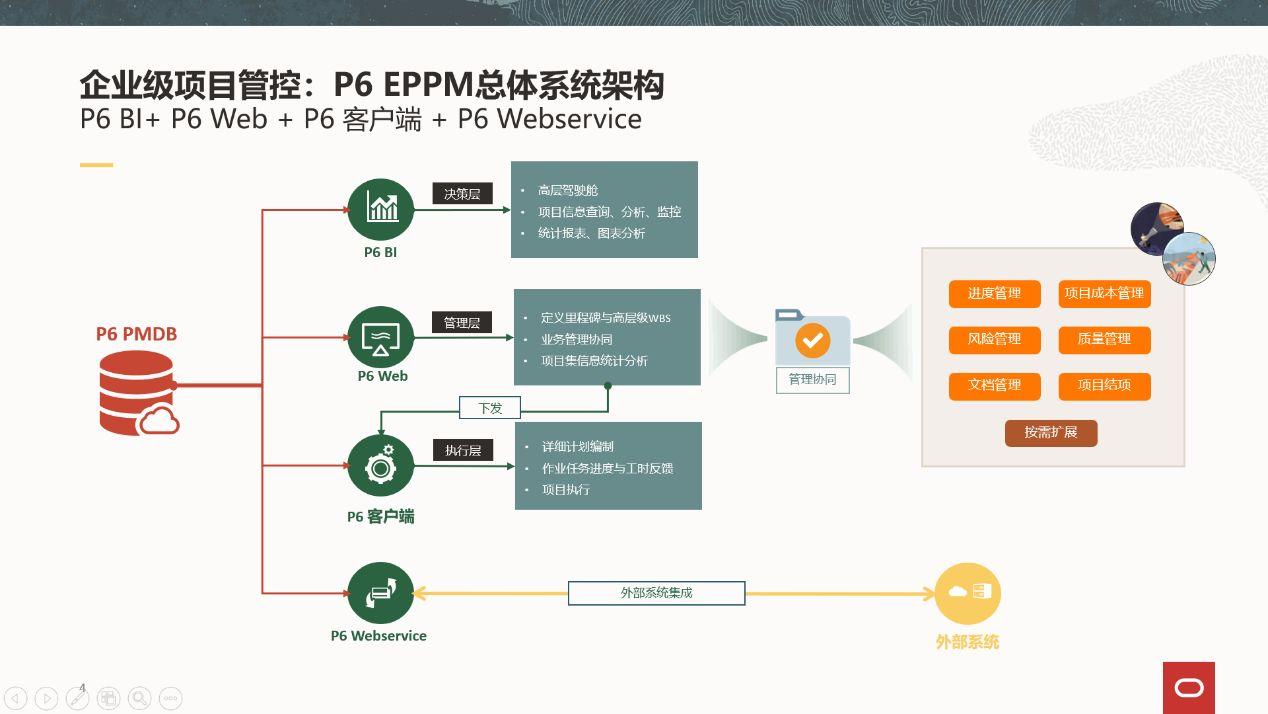 Oracle项目管理系统P6 EPPM企业级规划方案 - 知乎