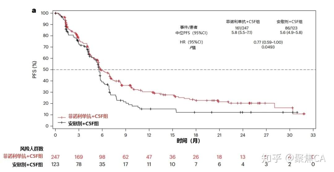 石远凯教授团队！菲诺利单抗联合C5F为亚洲头颈部鳞状细胞癌患者的提供一线免疫治疗选择 - 知乎
