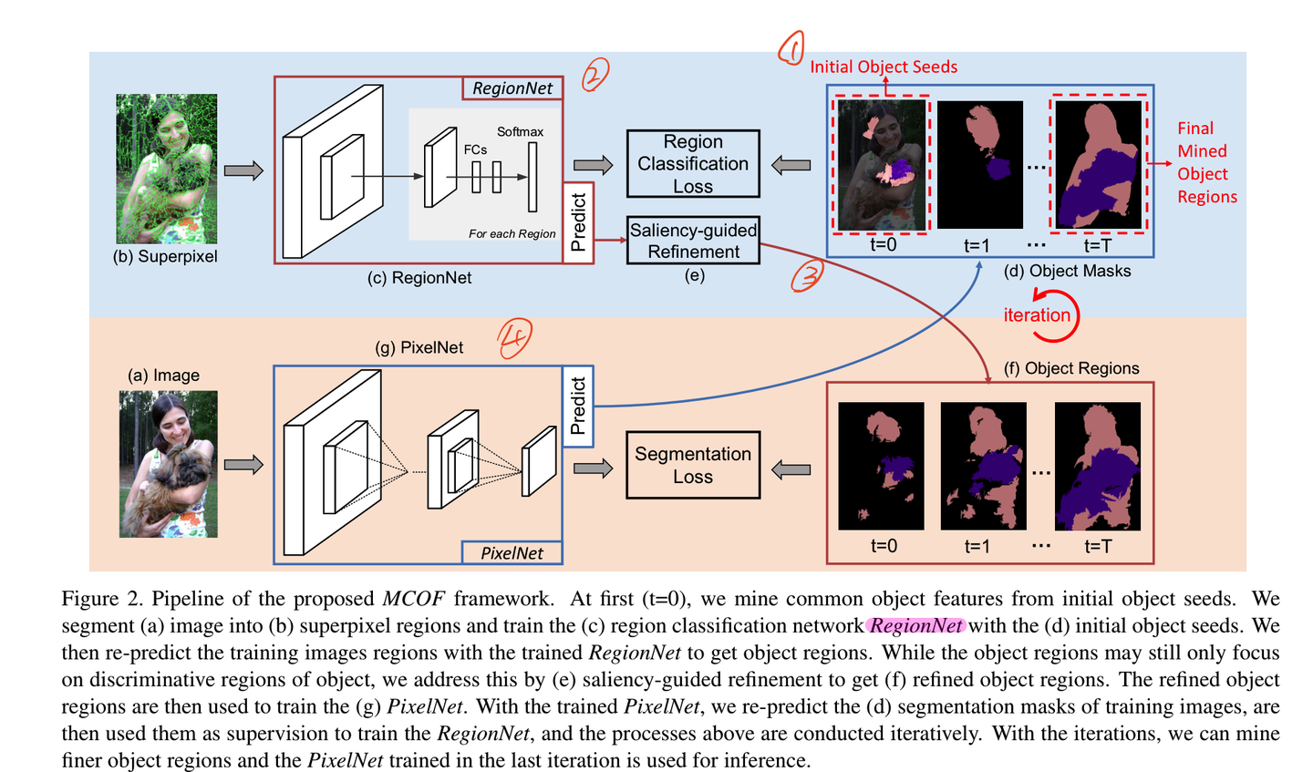 Image-Level 弱监督图像语义分割汇总简析 - 知乎