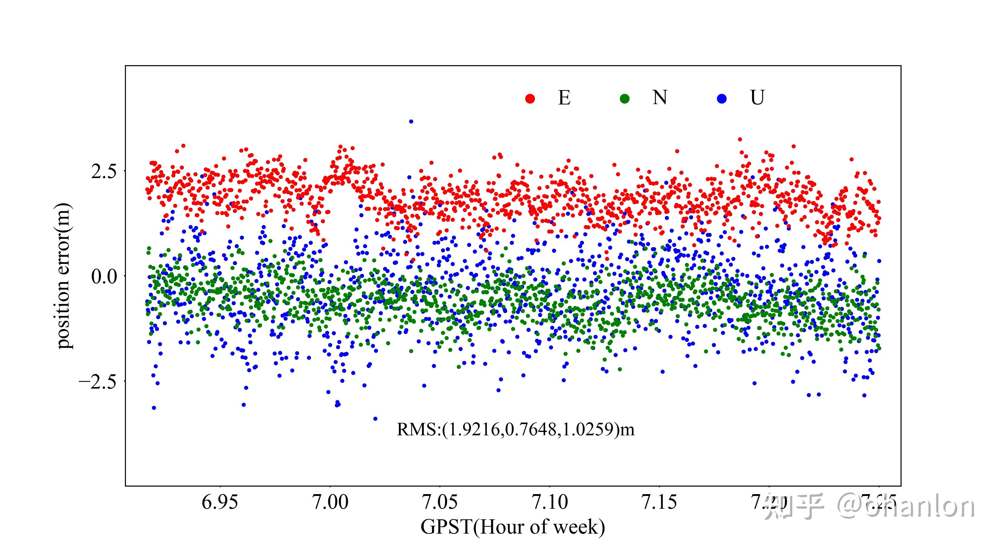 【GNSS】SPP & GDOP - 知乎