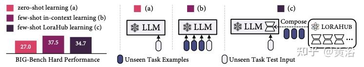 LoRAHub: 动态LoRA组合的高效跨任务泛化 - 知乎