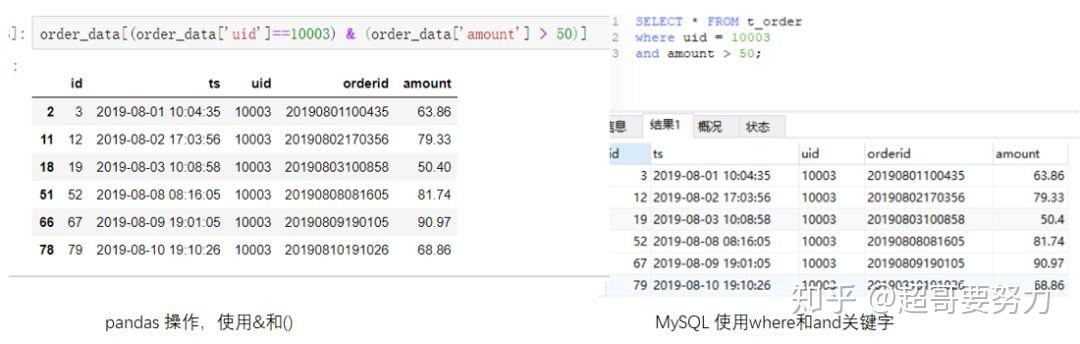 一场pandas与SQL的巅峰大战 - 知乎