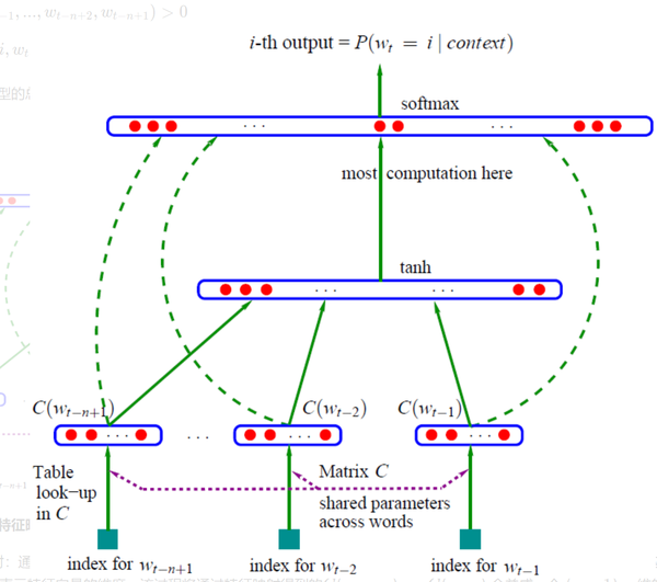 史上最全词向量讲解（LSA/word2vec/Glove/FastText/ELMo/BERT） - 知乎