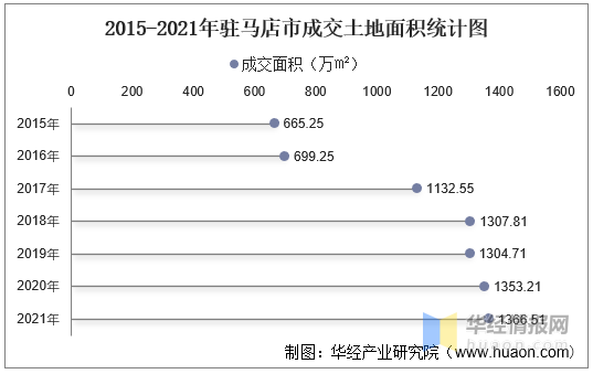 2015-2021年驻马店市土地出让情况、成交价款以及溢价率统计分析 - 知乎