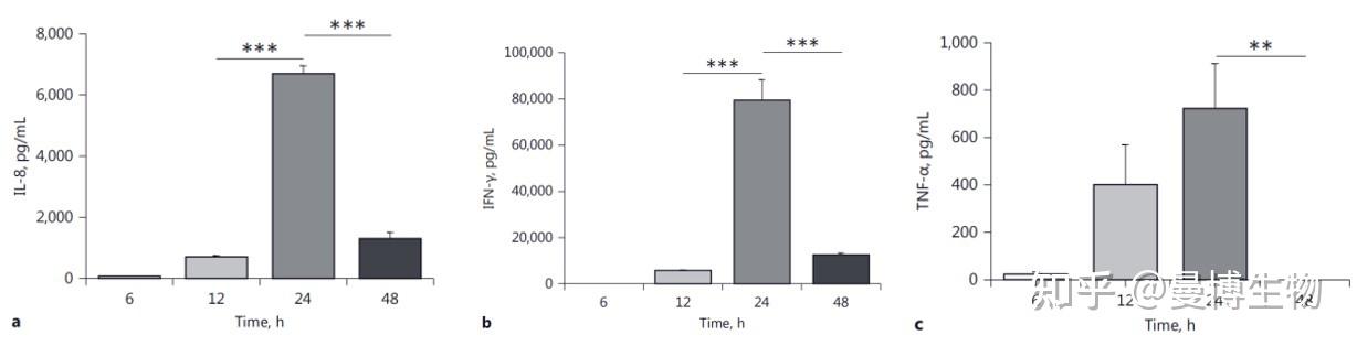 IL-18和IL-12对NK细胞活化及细胞因子产生具有协同作用 - 知乎