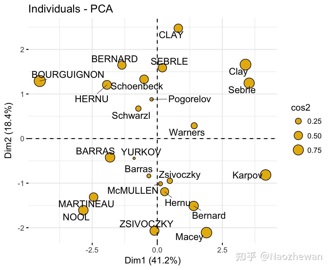 PCA 主成分分析 R语言实现 - 知乎
