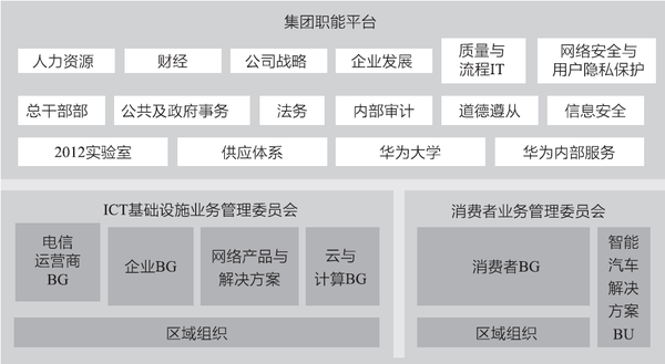 一文详解华为组织架构的进化：职能型、事业部型、矩阵型、平台化 - 知乎