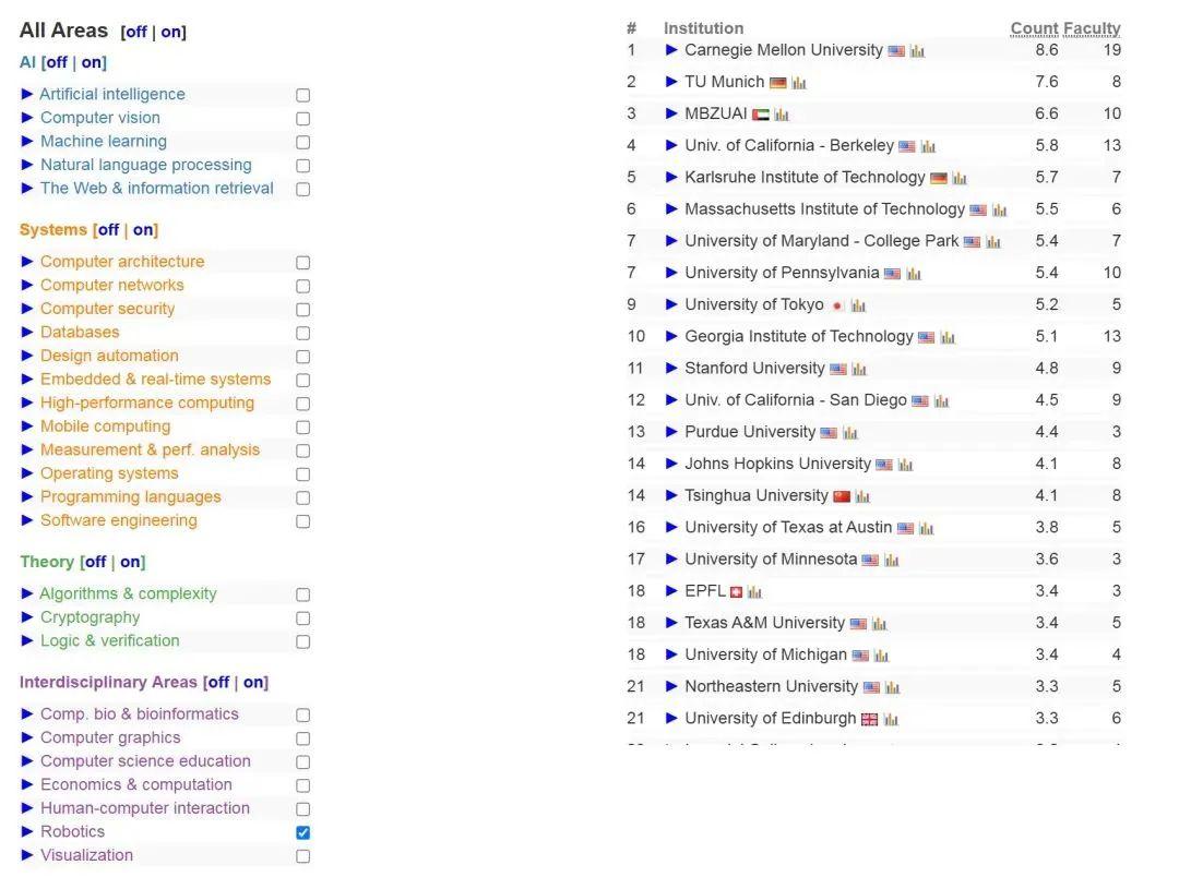 2025 CS Rankings全球计算机专业排名发布！ - 知乎