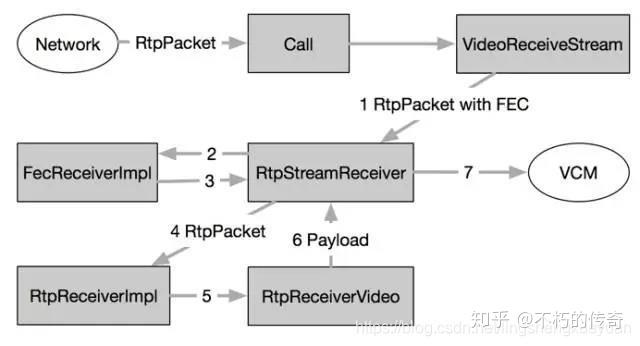 WebRTC的RTP、RTCP协议实现分析 - 知乎