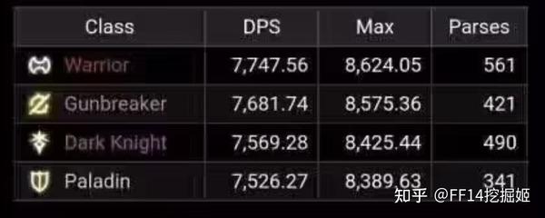 FF14蓝职的区别！DK输出独一档，战士四人本大爹，绝枪骑士天生ST - 知乎