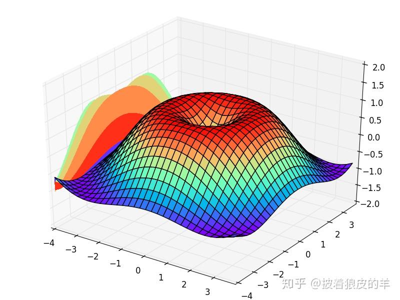 Python学习笔记5 Matplotlib 知乎