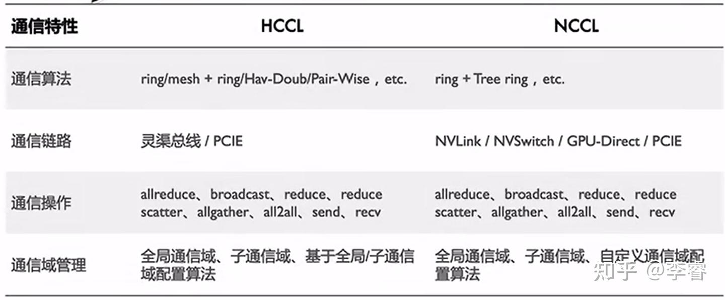 [笔记]大模型-集合通信 - 知乎