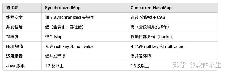 大厂面试题解析：ConcurrentHashMap 如何秒杀 SynchronizedMap？ - 知乎