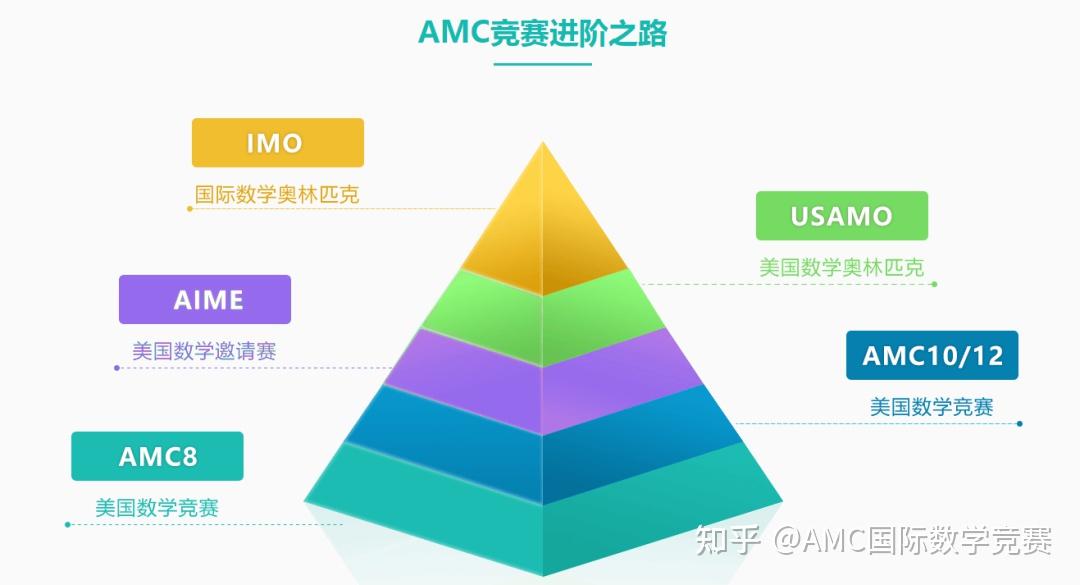 AIME考多少分，2023能晋级USA(J)MO？3种路径助力学霸再夺荣耀！ - 知乎