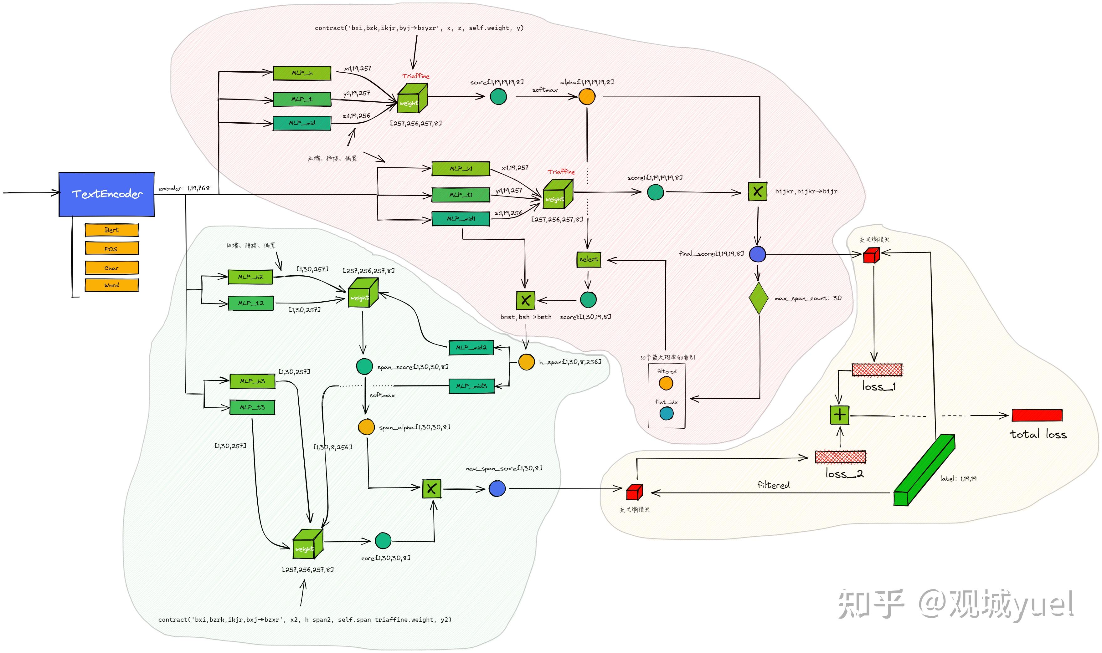 span异质信息融合-嵌套实体-Fusing Heterogeneous Factors with Triaffine Mechanism for Nested NER - 知乎