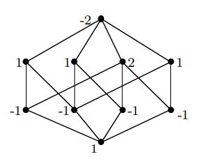 偏序集的拓扑学(2): Möbius函数 - 知乎