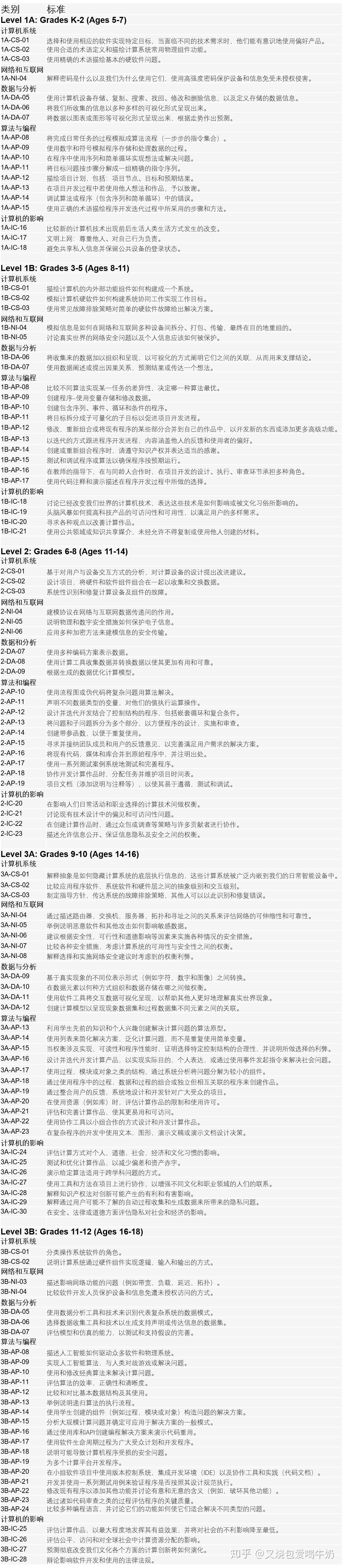 《CSTA K-12 计算机科学标准》解读 - 知乎
