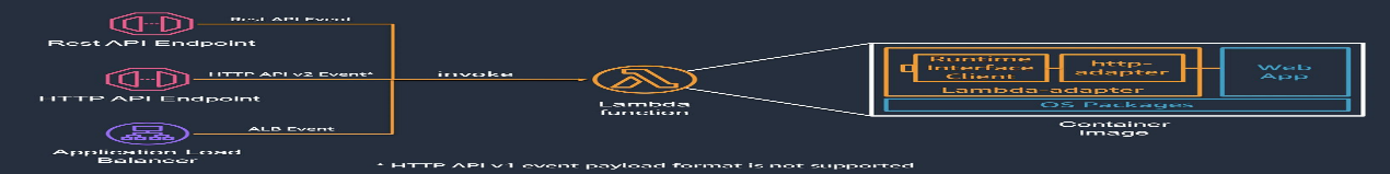 使用 Lambda Web Adapter在Lambda上 构建 web应用 - 知乎