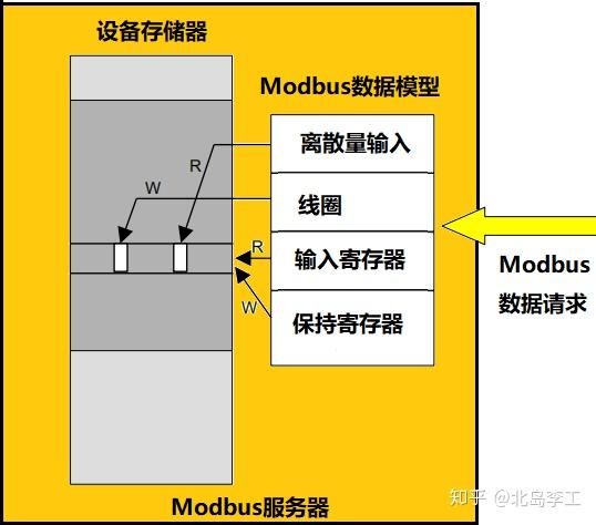 深入理解Modbus协议的数据模型和地址模型 - 知乎