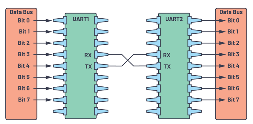 UART、I2C、I2S、SPI、RS-232、RS-485、CAN、Wi-Fi、蓝牙、ZigBee和Modbus通信方式 - 知乎