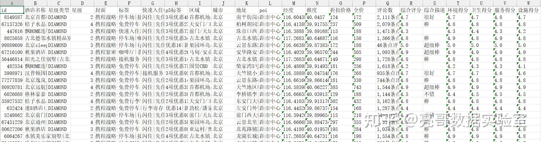爬取携程酒店评论做分析 知乎 6668