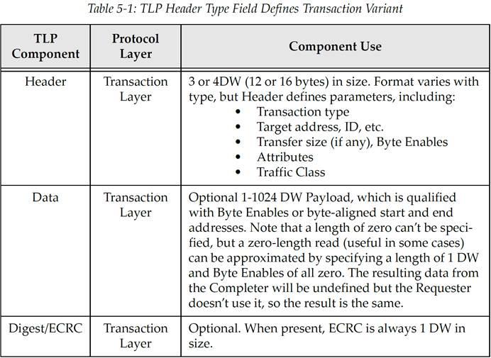 [译文] 《PCI Express Technology 3.0》Chapter 5 TLP Element //TLP 元素 第 1、2 ...