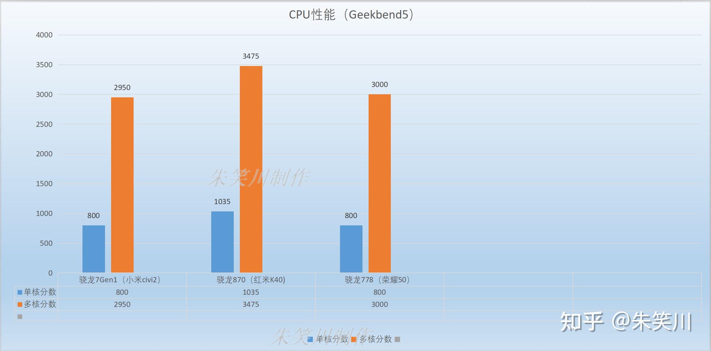 荣耀90用骁龙7Gen1，性能和功耗真的不如骁龙778和骁龙870？ - 知乎