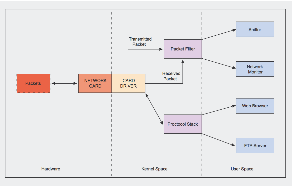 网络数据包的捕获与分析 - 知乎