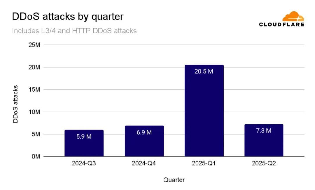 2025 年第二季度全球 DDoS 威胁形式报告｜超大规模 DDoS 攻击激增 - 知乎