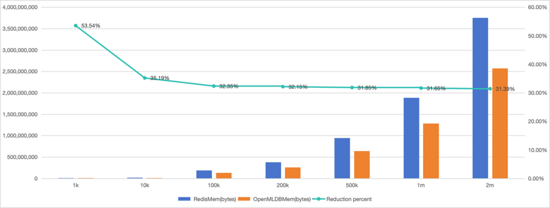 OpenMLDB vs Redis 内存占用量测试报告 - 知乎