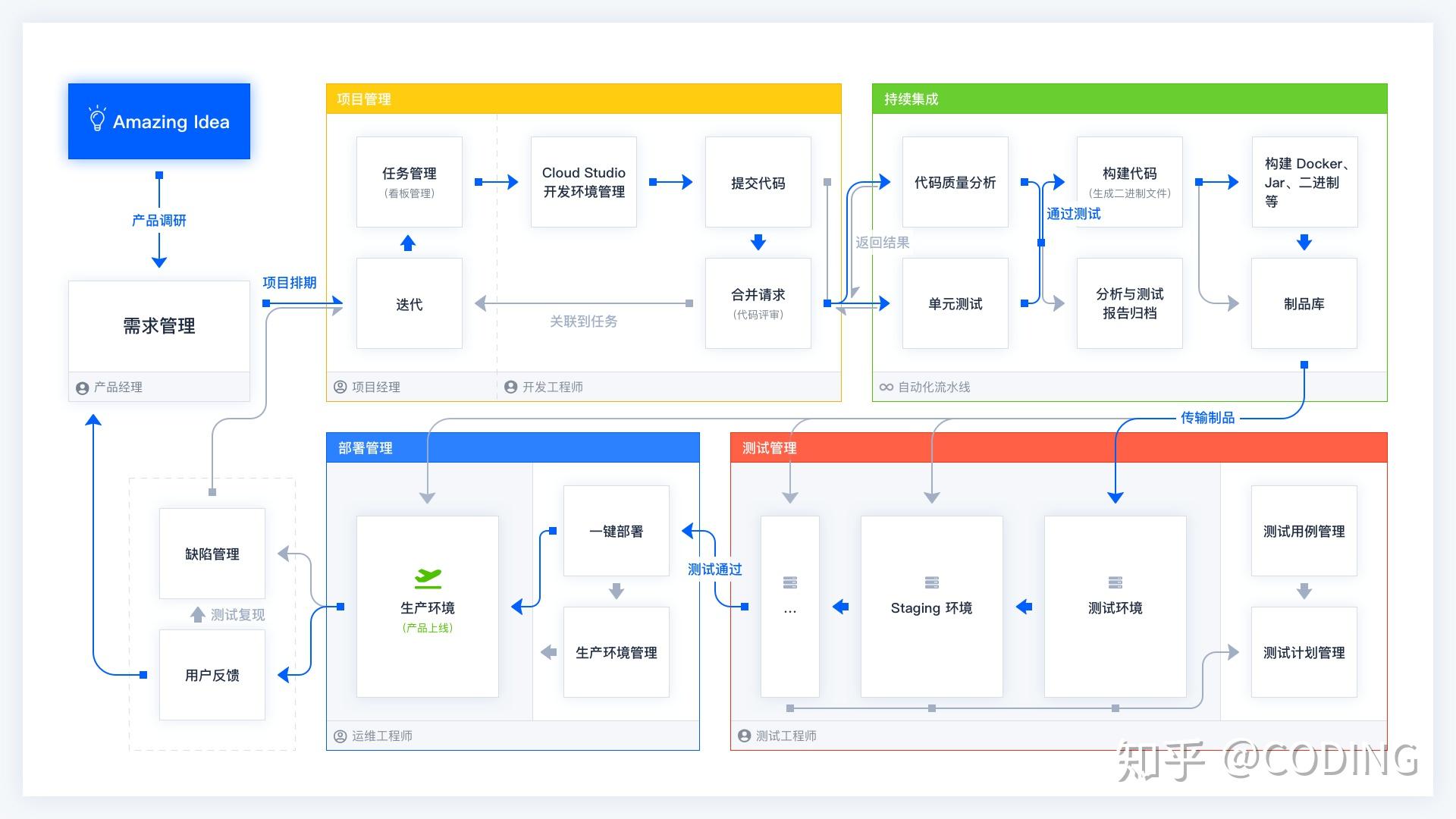 如何使用 CODING 实践 DevOps 全流程 - 知乎